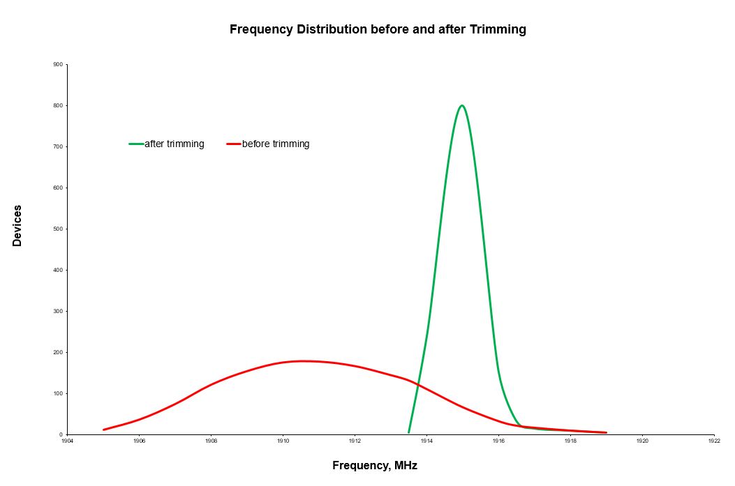 AMS | Trimming System